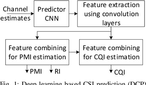 Figure 1 From Learning Based Csi Feedback Prediction For 5g Nr Semantic Scholar