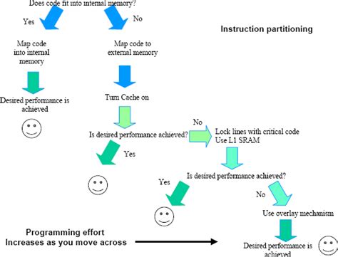 DSP Performance Tuning Part Cache DMA And Frameworks EDN