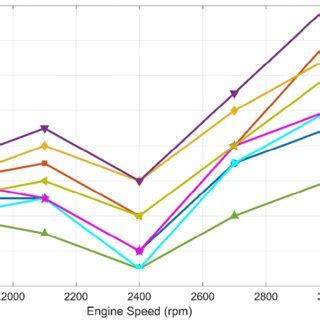 Variation Of The HC Emissions With Engine Speed Download Scientific Diagram