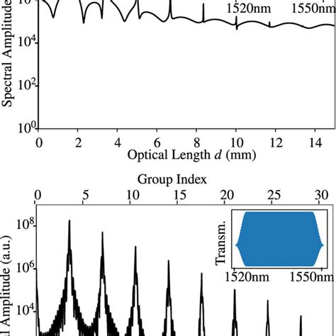 fourier spectra of a raw dataset left and of the same dataset
