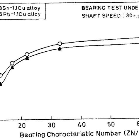 Relation Between Coefficient Of Friction µ And Bearing Characteristic Download Scientific