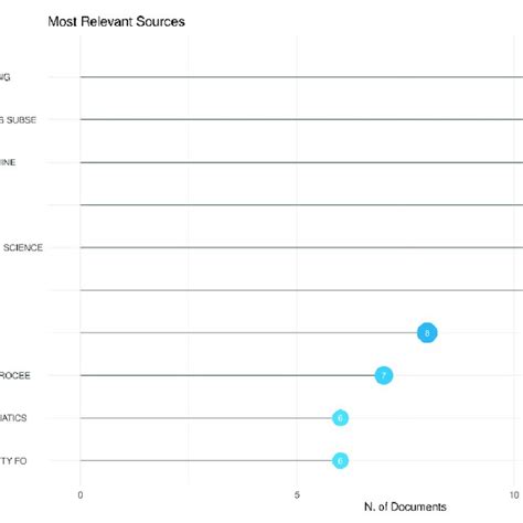 Top 10 Most Relevant Sources Download Scientific Diagram