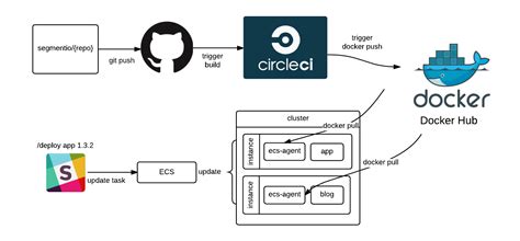 Rebuilding Our Infrastructure With Docker Ecs And Terraform · Segment