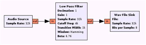 Tutorialscoreconcepts Gnu Radio