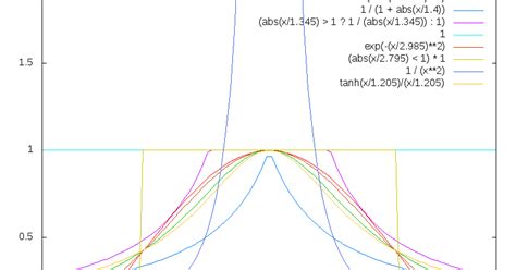 Astrochris Science Weighting Functions