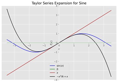 What Is The Taylor Series Expansion Of Mathexmath
