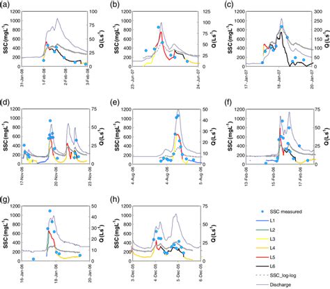 Comparison Of Measured Suspended Sediment Concentrations Ssc With