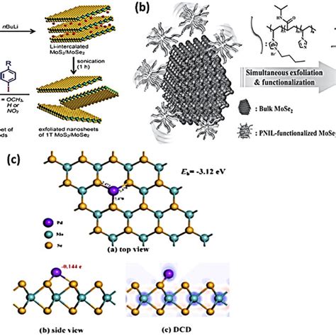 A Schematic Of Covalent Functionalization Republished With