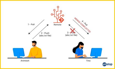 git merge strategy and conflict resolution examples unstop