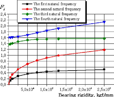 Figure 6 From 3 D Finite Element Modeling And Vibration Analysis Of Gas