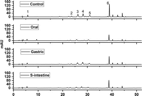 Hplc Profiles Of Huangshan Gongju Extract During Simulated Digestions Download Scientific Diagram