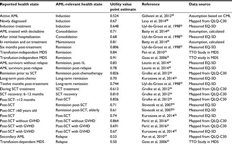Systematic Review Of Health State Utility Values For Acute Myeloid Leu