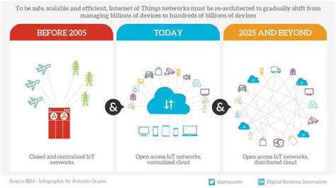 Iot Cybersecurity Iottechnology Edgecomputing Techtrends