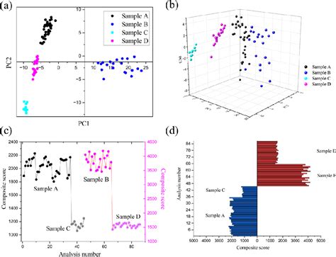 Figure 1 From Intelligent Detection And Odor Recognition Of Cigarette