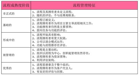 流程管理成熟度模型：如何评价流程管理水平？ 知乎