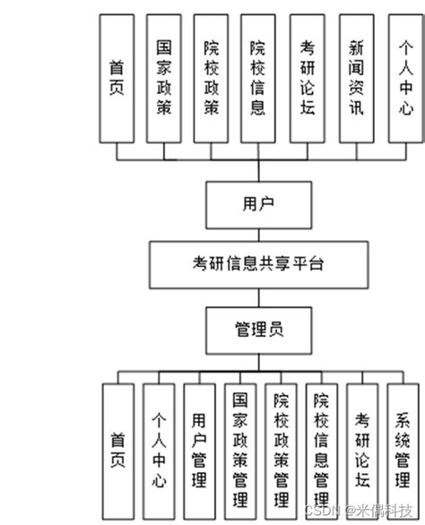 Ssm基于ssm的考研信息共享平台31r2q【独家源码】计算机毕业设计问题的解决方案与方法考研共享平台 Csdn博客