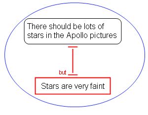 Simple Arguments