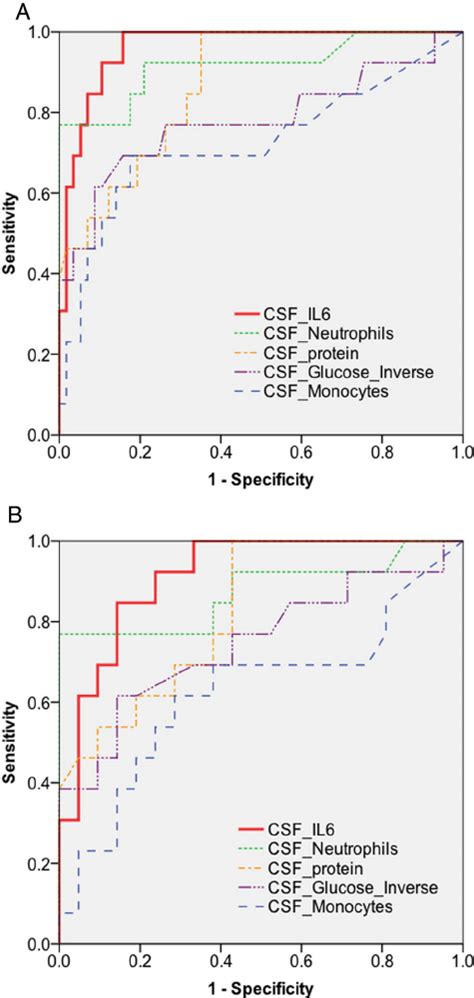 Receiver Operating Characteristic Curves Of The Csf Test For Predicting Download Scientific