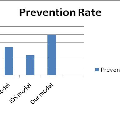 Comparison Analysis Of Our Model Combination Of Firewall IDS Policy Download Scientific