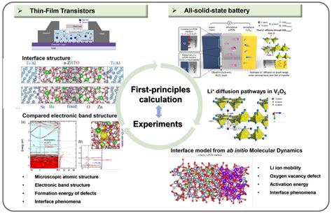 First Principle Calculation Andl 연구실