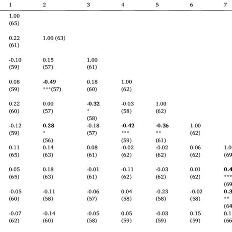 Means Standard Deviations Ranges And Bivariate Correlations For The