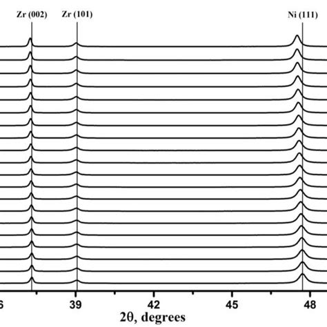 Diffraction Patterns Of Ni Coated Zr1nb Alloy At The Linear Heating
