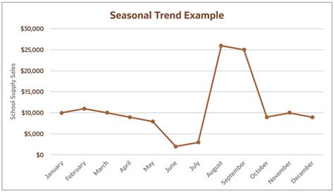 What Is Trend Analysis Types And Best Practices Netsuite