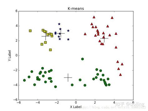 机器学习实战 聚类算法 Csdn博客