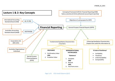 Ayb200 S2 2021 Topic 1 And 2 Ayb200s2 Page 1 Of 1 © Dr Sarah