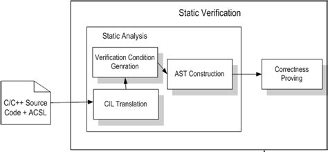 The Static Verification Module Download Scientific Diagram