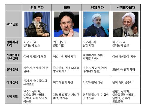 이란 정치체제와 권력투쟁 이란 정치 지형의 향방은 Diverseasia