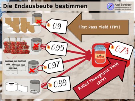 First Pass Yield And Rolled Throughput Yield Bitte Was