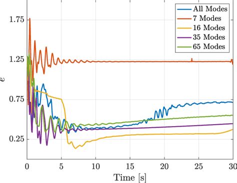 Error E Rms In Commanding The Robot In Open Loop To The Second Pose