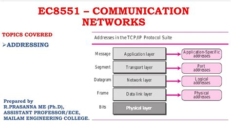 Addressing Physical Address Logical Address Port Address And Specific Address Youtube