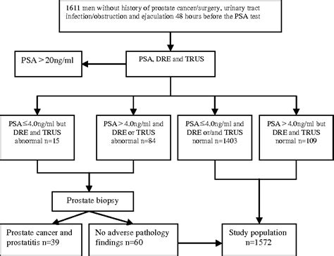 Figure 1 From Reference Ranges Of Age Related Prostate Specific Antigen In Men Without Cancer
