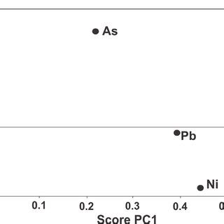 Loads Of Variables On The Two Principal Components PC1 And PC2