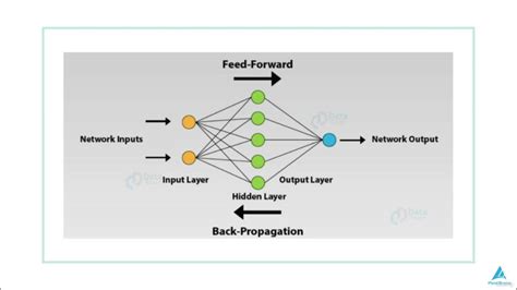 Feed Forward And Back Propagation Networks Lecture 7 Youtube