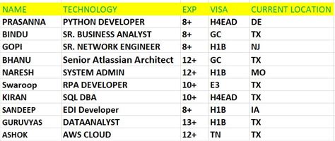 Consultants Activelylooking Projects Share C2c Karthikg