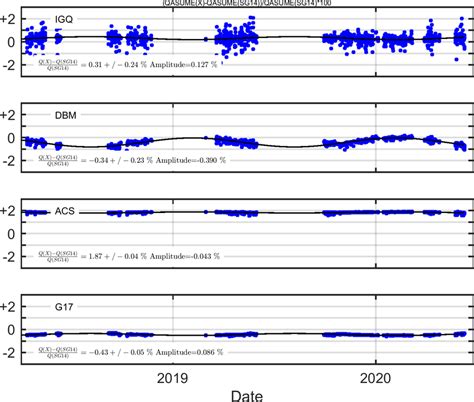 differences of systematic offset point to point variability ±