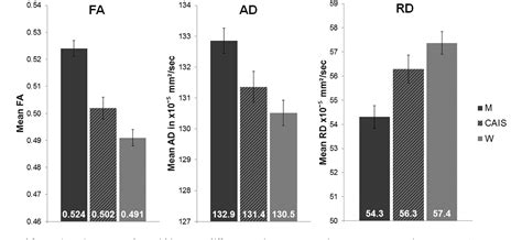Figure 2 From Sex Differences In White Matter Microstructure In The