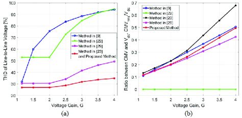 Comparison Between Proposed Method And Other Techniques A Voltage