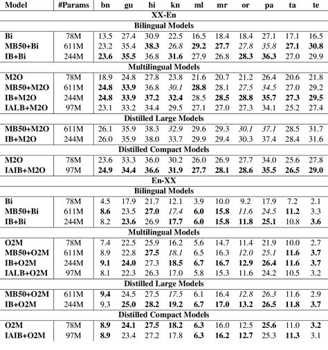 Table 1 From Indicbart A Pre Trained Model For Indic Natural Language Generation Semantic Scholar