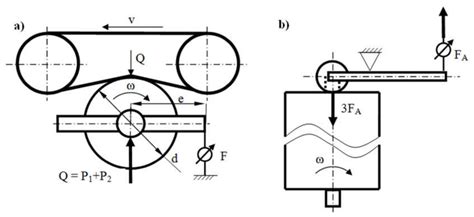Diagram Of A System For Exerting Radial Load A Axial Load B Download Scientific Diagram