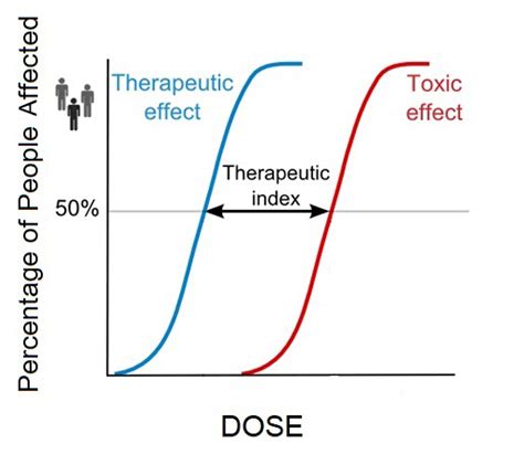 Toxicology Education Foundation Basics Of Dose Response