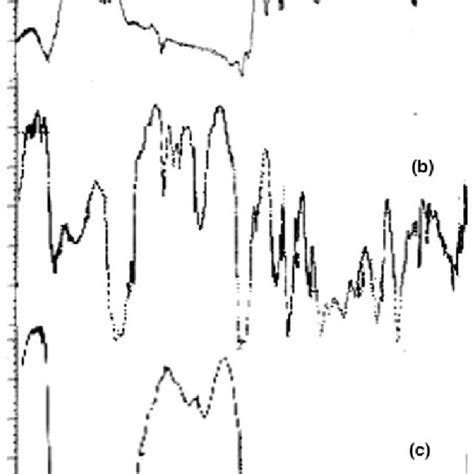Ir Spectrum Of A Uncoupled Doxorubicin Hcl Loaded Slns B Doxorubicin Download Scientific
