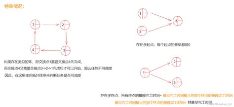 08 图9 关键活动（浙大数据结构pta习题）关键活动pta Csdn博客