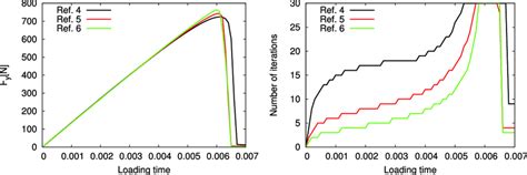 example 1 using l 1e−2 comparing different mesh refinement levels 4