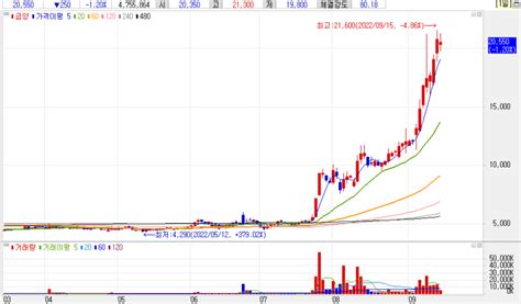 리튬 수산화리튬 관련주 및 대장주 Feat 2차전지 국산화 최대 수혜주 강원에너지 미래나노텍 금양 에코프로 이브이첨단 네이버 블로그