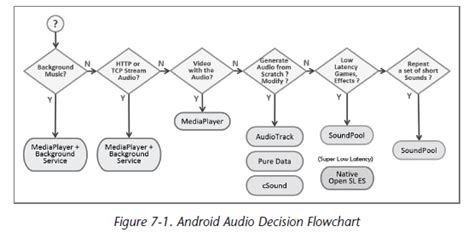 Asynchronous Audio Player With Java For Android Stack Overflow