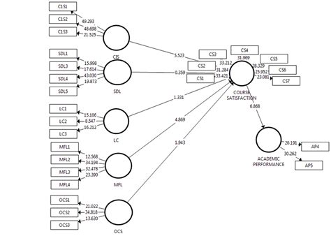 Bootstrapping Of Path Coefficients Download Scientific Diagram